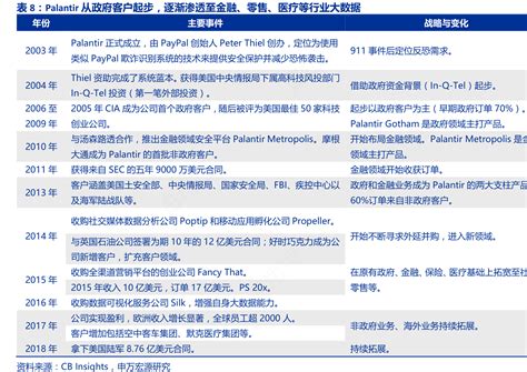 表8：palantir从政府客户起步，逐渐渗透至金融、零售、医疗等行业大数据行行查行业研究数据库