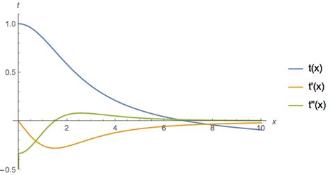 Equation Solving What Is Wrong With This Simple Findroot