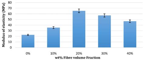 Tensile Modulus Of Pure Ldpe And Coir Ldpe Composites At Various Fibre