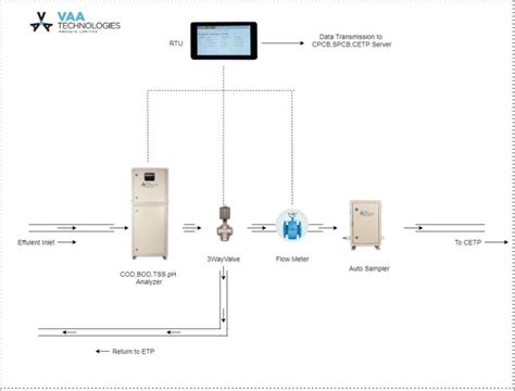 Digital Online Effluent Monitoring System At Rs 135000 Piece In Boisar