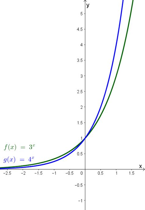 Graph The Functions Y 3 X And Y 4 X And Use The Graphs T Quizlet