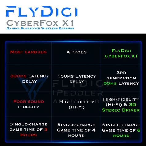 FlyDigi CyberFox X1 Wireless Earbuds, Mobile Phones & Gadgets, Other ...