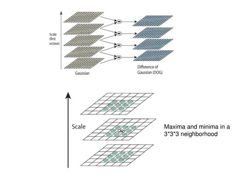 Ppt Distinctive Image Features From Scale Invariant Keypoints