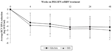 Effect Of Rs1800454 Variants On Hcv Viral Kinetics During Therapy The Download Scientific