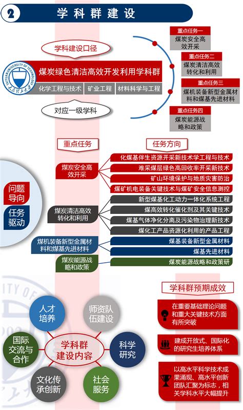 一图读懂：太原理工大学“双一流”建设方案 太原理工大学发展规划处
