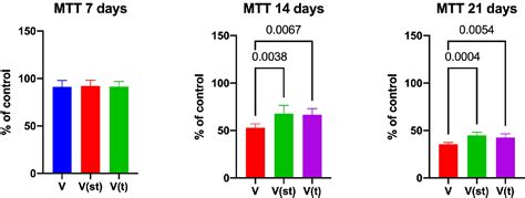 Figure 1 From Mitochondrial Redox Balance Of Fibroblasts Exposed To Ti