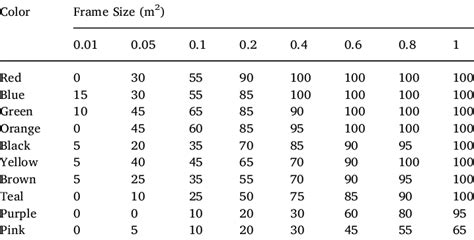 Artificial Population Frequency By Color And Nested Frame Size Each