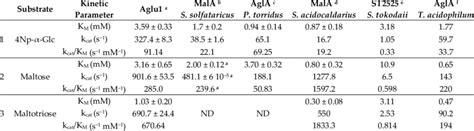 Comparison Of The Steady State Kinetic Constants Of Aglu1 With All Download Scientific Diagram