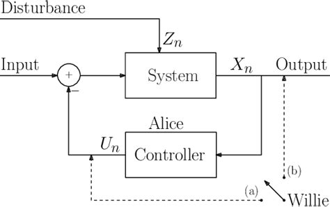 covertly controlling a linear system paper and code catalyzex