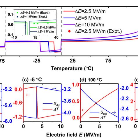 Electric Field Driven Ferroelectric Ferroelectric Phase Transitions In
