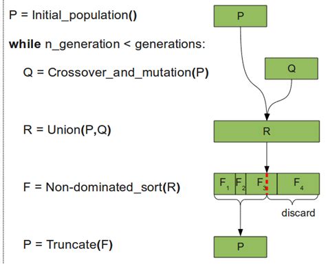 A Model Based Optimization Cycle B Simplied Diagram Of Nsga Ii Download Scientific Diagram