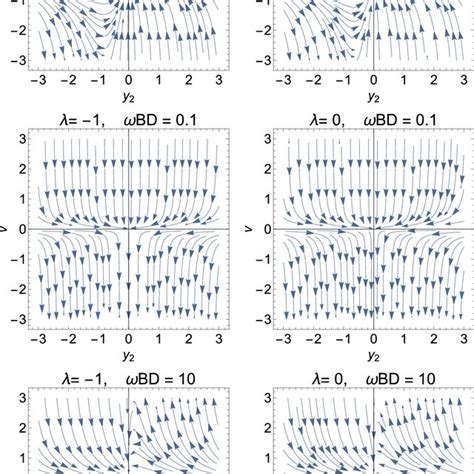 phase plot of the dynamical system 54 where it is shown that the