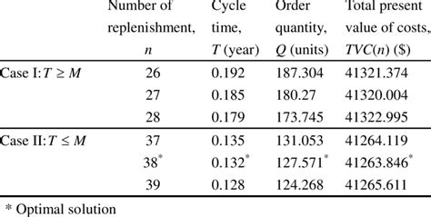The Numerical Results Download Table
