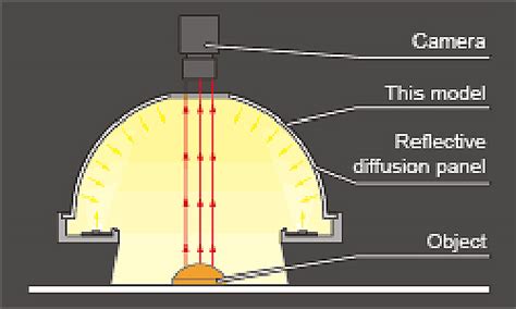 Ccs Dome Lights Machine Vision System By Abizsensor