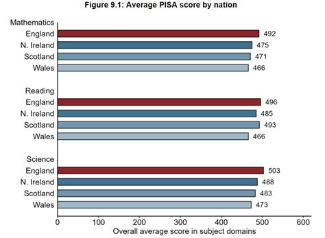 Pisa 2022 Rise In Maths But Warning Over Inflated Results
