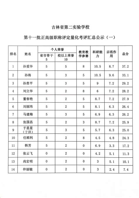 第十一批正高级教师职称评审公示（一） 吉林省第二实验学校