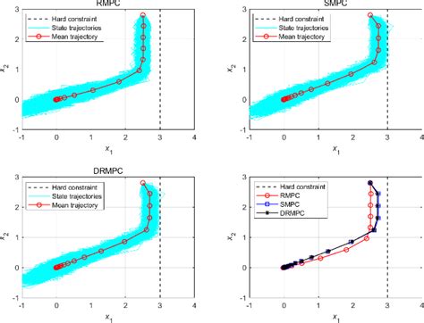 figure 1 from a distributionally robust optimization based method for