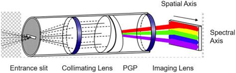 Working Principle Of Pgp Structure Imaging Spectrometer Download