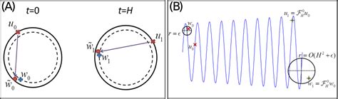 Figure 2 From Parareal Methods For Highly Oscillatory Ordinary