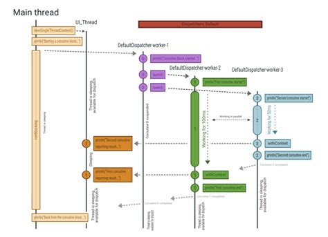 Understanding Kotlins Coroutines Page 5