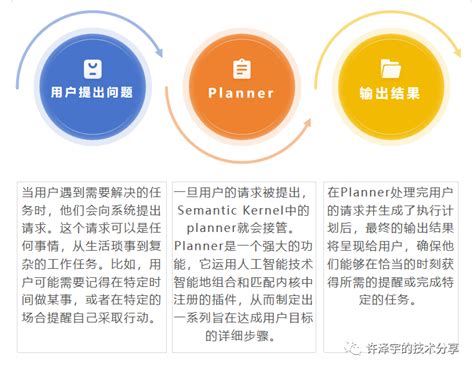 揭秘semantic Kernel：用ai自动规划和执行用户请求semantic Kernel Planner Csdn博客