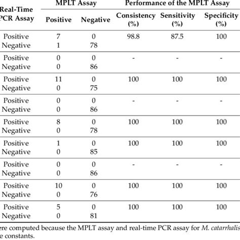 Performance Of The MPLT Assay Compared To The Real Time PCR Assay