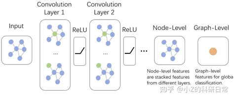 【学习笔记】图卷积网络（概述） 知乎