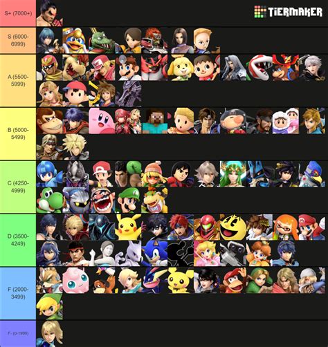 All Super Smash Bros Ultimate Characters Tier List Community Rankings