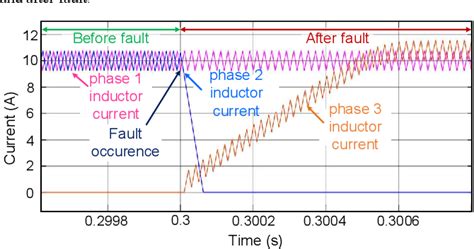 Figure 1 From Design And Control Of Fault Tolerant Interleaved Buck Converter For Battery