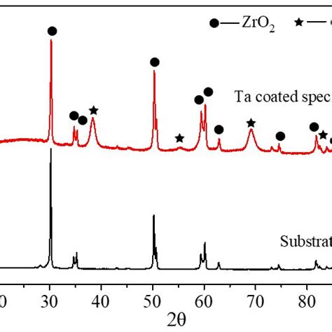 Xrd Profiles Of As Received 3y Tzp Substrate And Ta Coated Specimens Download Scientific Diagram