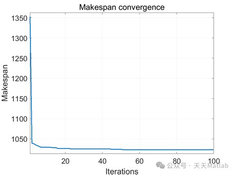 【车间调度】基于遗传算法、元胞自动机邻域和随机重启爬山混合优化算法（ga Rrhc）的柔性车间调度研究附matlab代码 Csdn博客