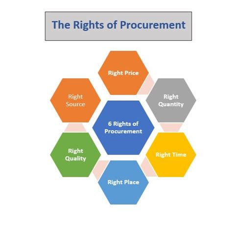 Ibrahim Saad Khalil Mcips Pmp® On Linkedin The Rights Of Procurement