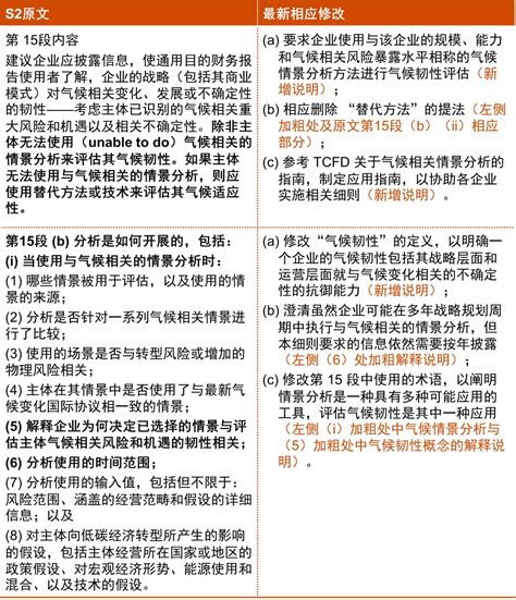 普华永道中国：issb召开临时会议，明确企业应该使用情景分析进行气候韧性评估