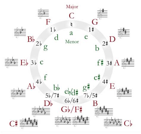 How To Memorize Key Signatures In An Easy Way Kleiman Evehist