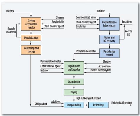 Abs Emulsion Process By Technip Stone And Webster Process Technology Oil And Gas Process Engineering