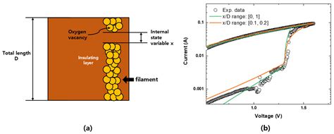 A Unified Current Voltage Model For Metal Oxide Based Resistive Random