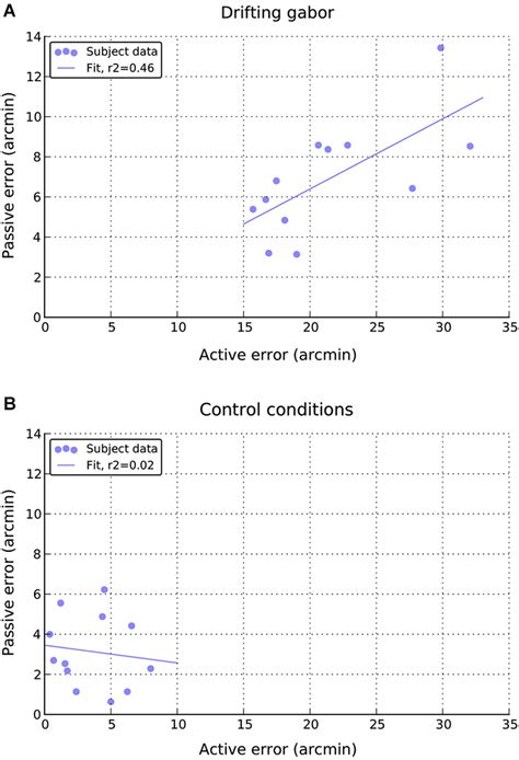 Relationship Between Individual Active And Passive Errors During A