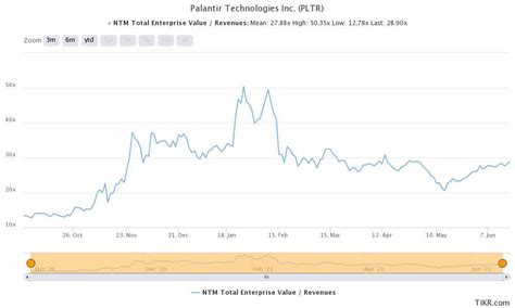 How High Can Palantir PLTR Stock Go Reddit Traders Take Interest