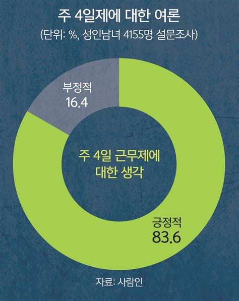 Img5231jpeg 주4일제 근무에 대한 여론조사