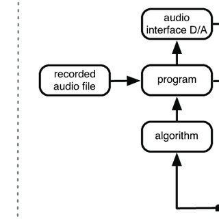 Example Of Realtime Sound Processing On Pre Existing Sound Naturally Download Scientific
