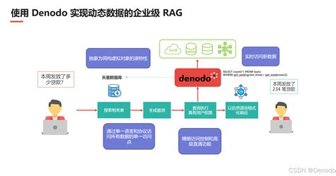 数据治理 roi 10倍提升 领先的分布式数据架构 ai智能加持的数据治理agent 100万点云数据roi快速 csdn博客