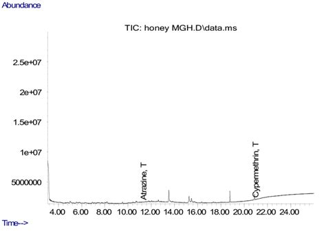 Gc Ms Chromatogram Of Pesticides In Honey Samples From Mangu