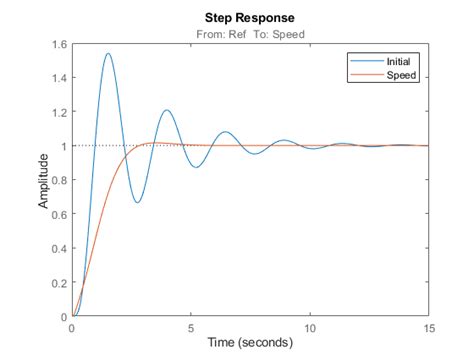Looptune Tune Mimo Feedback Loops In Simulink Using Sltuner Interface Matlab