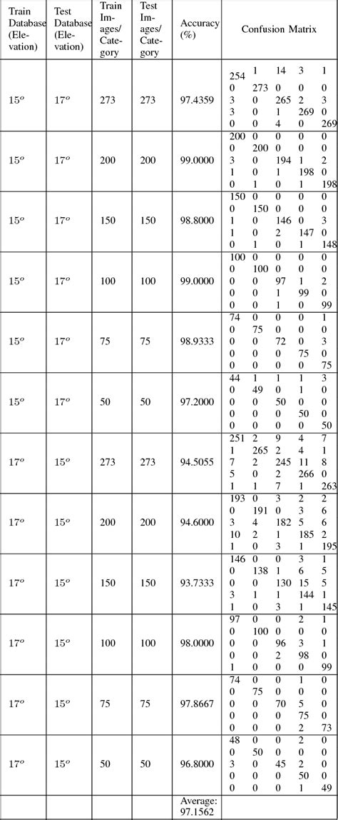 table ii from a robust sar atr algorithm using pulse coupled neural