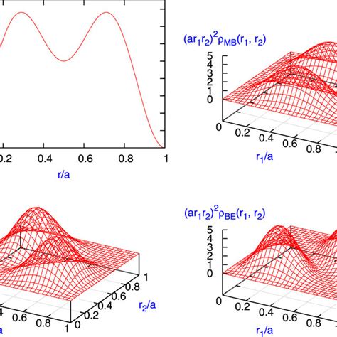 Single Particle And Two Particle Initial Distribution Functions Rho