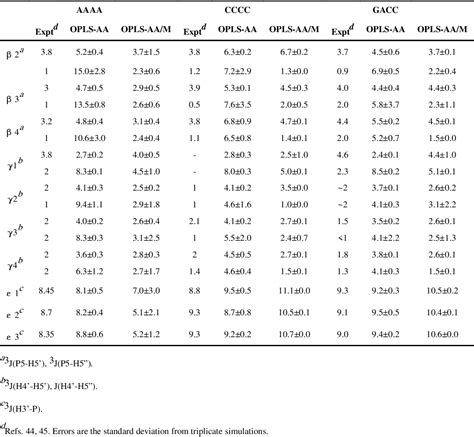 Table 2 From Development And Testing Of The Opls Aa M Force Field For Rna Semantic Scholar
