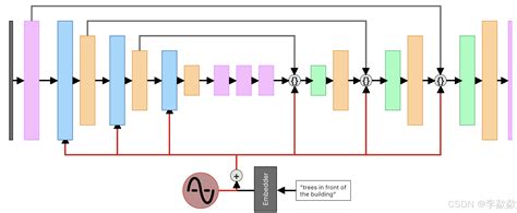 Diffusion Model 原理diffusion Model网络架构 Csdn博客