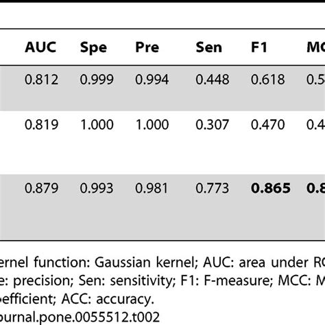 Distributions Of Thiol Pka Values Of S Glutathionylation Cysteine And