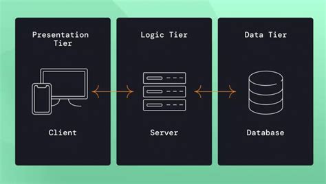 What Is A 3 Tier Application Architecture Definition And Examples