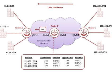 Mpls Archives ⋆ Ipcisco